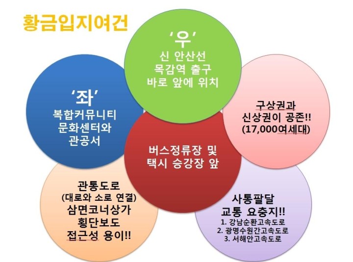 왜 목감을 주목하는가 2 목감시티프라자 특별분양임대