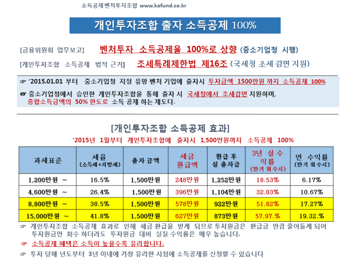 개인투자조합 소득공제송현식