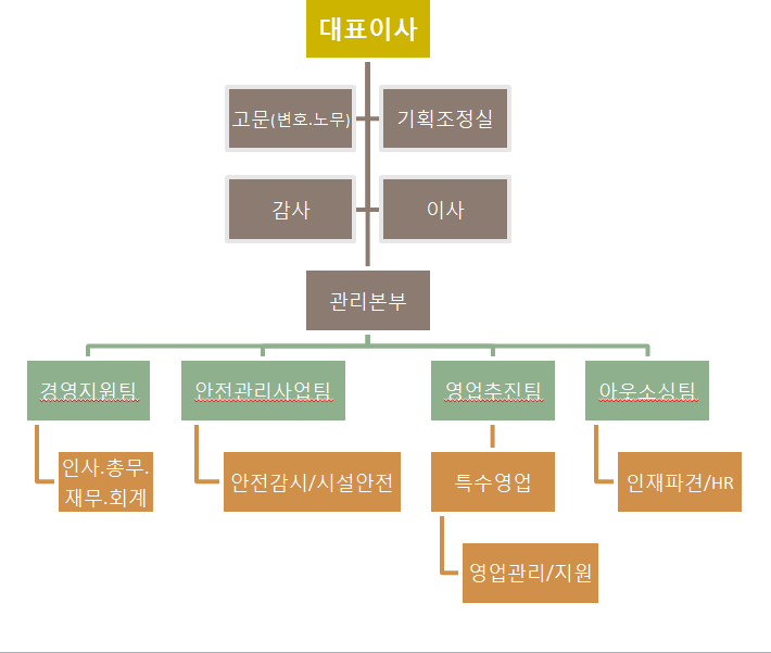 조직표 및 아웃소싱 안전감시단주동현안전시스템