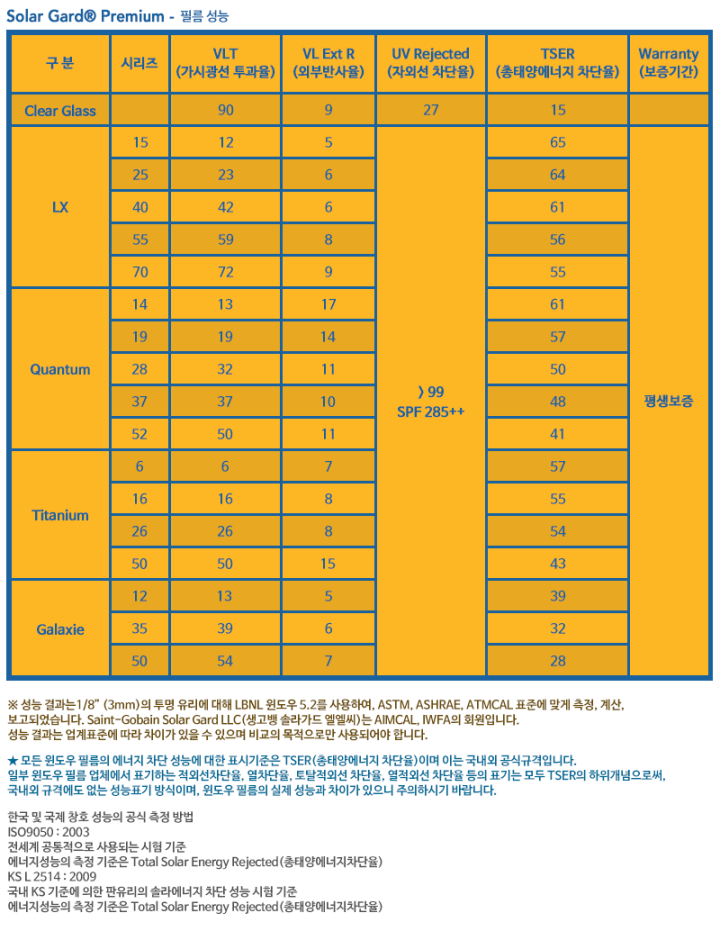 솔라가드 프리미엄 가격표 광주썬팅 솔라가드 프리미엄