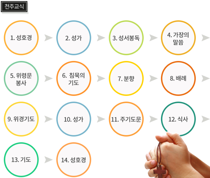 천주교 절차 천주교 장례식 카톨릭
