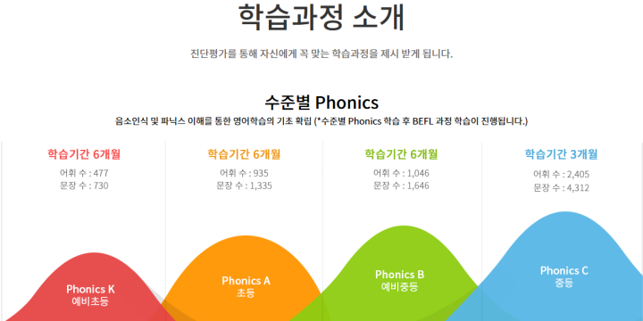 교육과정 윤선생 수완동영어숲학원