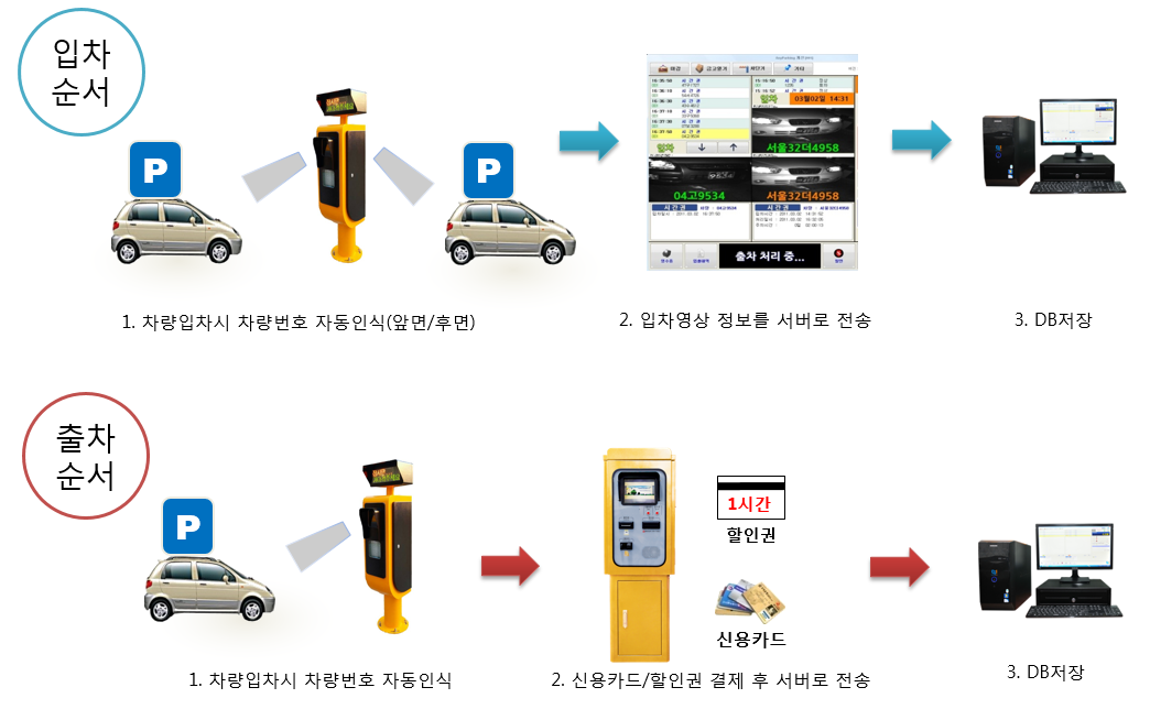 주차관제시스템 솔루션 플랜비