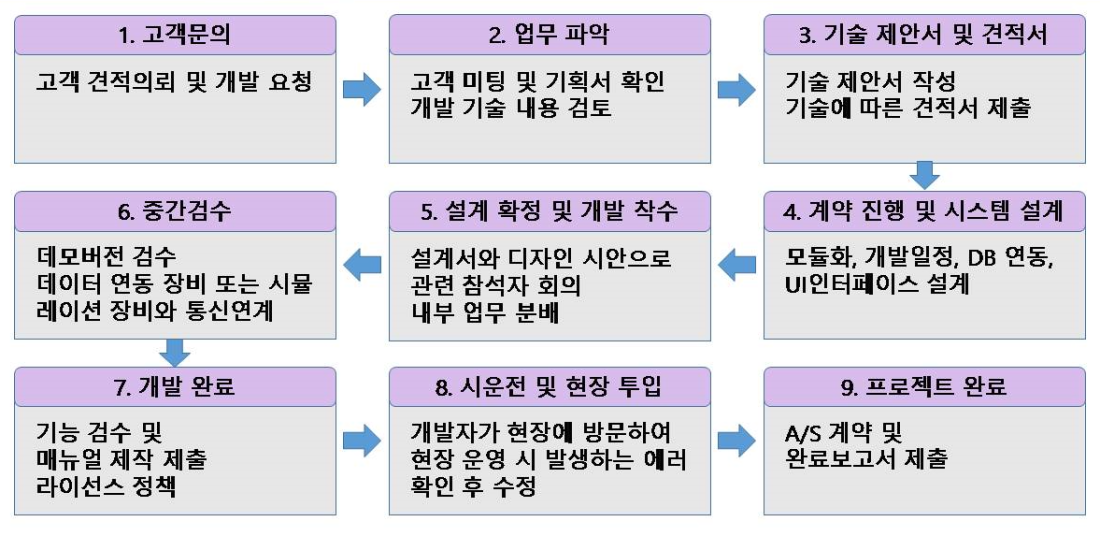 소프트웨어 개발용역 주비트인