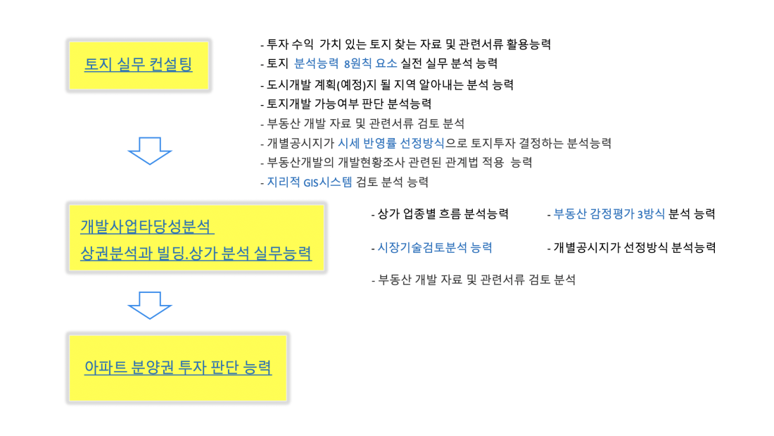 부동산컨설턴 전문가 교육 한국부동산컨설턴트협회