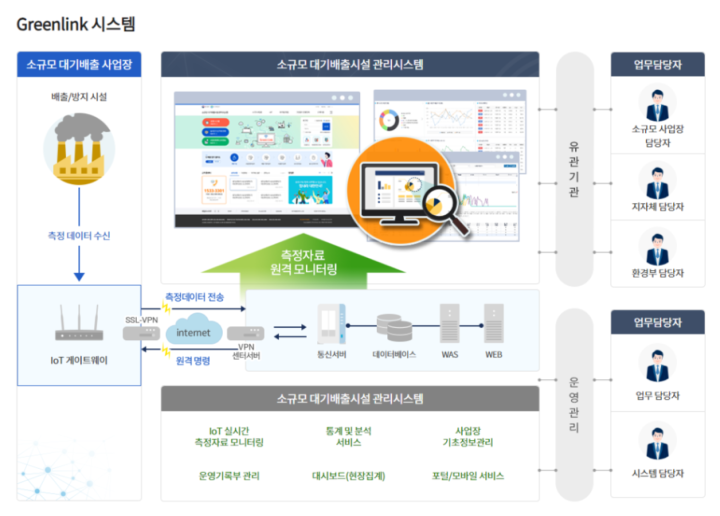 그린링크 대기배출 소규모사업장 Iot