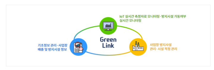 그린링크 대기배출 소규모사업장 Iot